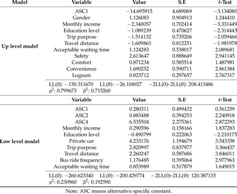 Estimation Result Of Models Download Table