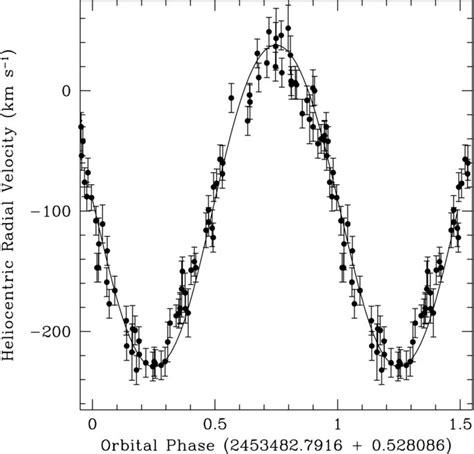 Phase Folded Radial Velocity Curve Of Ngc 6026 For The Period Given In Download Scientific