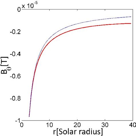 B θ On The Upper Surface Of The Accretion Disk Solid Line Field