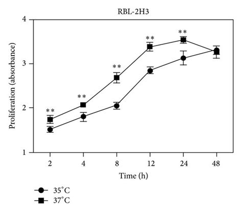 Growth Curve Of Mast Cells Under Different Culture Temperatures Rat