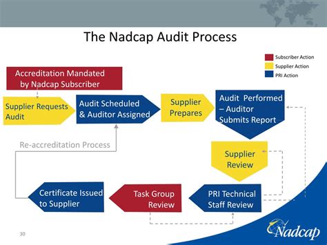 Ppt Nadcap Supplier Tutorial Presented By Steve Payne Praxair Surface Technologies Powerpoint