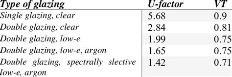 Typical Glazing U Factors （si Units） And Vt Center Of Glass Download Table