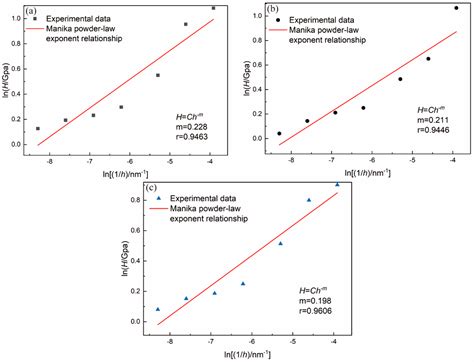 Anisotropic Deformation Behavior And Indentation Size Effect Of