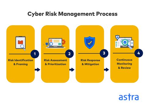 The 4 Step Cybersecurity Risk Management Process