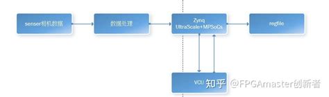 Xilinx Zynqmp Vcu视频编解码dp显示gstreamer硬件视频压缩教程 知乎