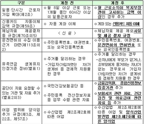 일용·단시간 근로자 국민연금 가입기준에 소득기준 추가