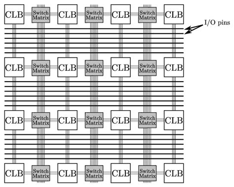 1 Simplified Depiction Of A Generic Fpga Layout Download Scientific