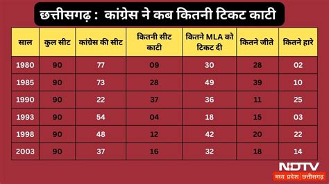 Chhattisgarh Assembly Election 2023 टिकट बांटने में बीजेपी ने मारी