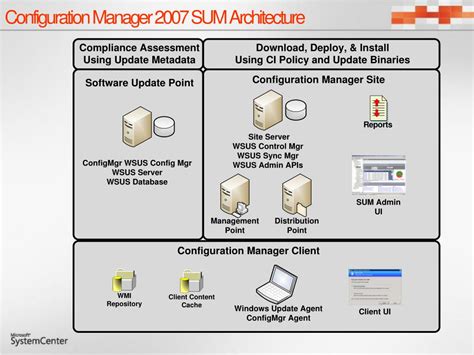Ppt Software Update Management With System Center Configuration