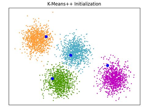 Python实现k Means聚类过程可视化 知乎