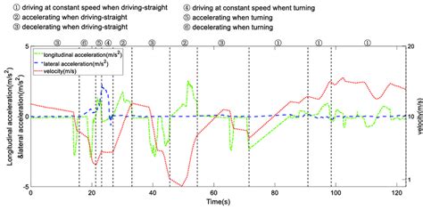 Detection Of Driving Maneuvers From Time Series Driving Variables