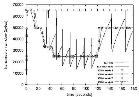 Transmission Window Behavior The Graph Shows The Flow That Remained