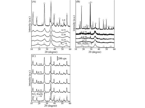 Xrd Patterns Of The Products Formed At Different Molar Ratios X Cl And