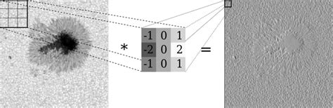 An Example Of A Convolution With A Filter In This Example A Vertical Download Scientific