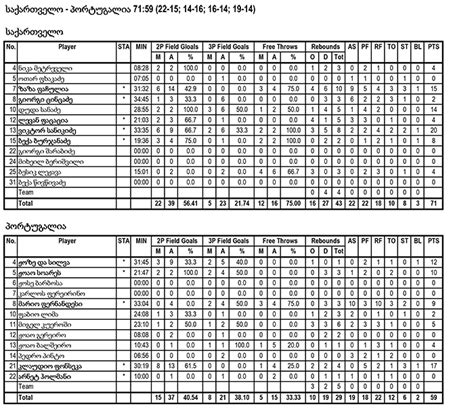 საქართველოს საკალათბურთო ნაკრები ევროპის ჩემპიონატზე გავიდა Netgazeti • Netgazeti Ge