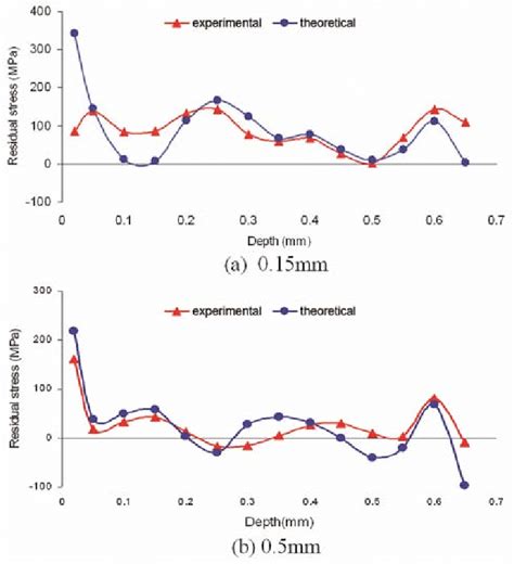 Fem Simulation For Cutting Depth Download Scientific Diagram
