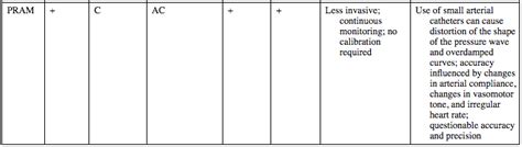 assessment of cardiac output in neonates techniques using the fick