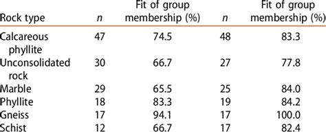 Classification Results Of The Discriminant Analysis Before Left Two