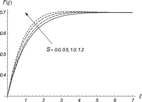 Influence Of Suction Parameter S On F When R 03 K 01 Download Scientific Diagram