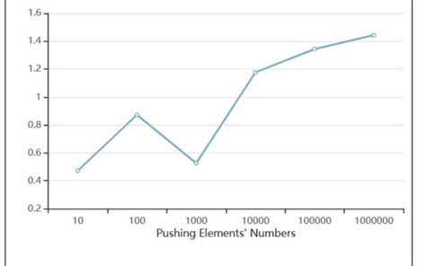 Rust Prealloc Line Chart Abserari Observable
