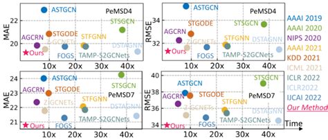 논문 리뷰 Efficient Traffic Prediction Through Spatio Temporal Distillation