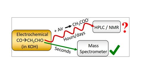 Real Time Detection Of Acetaldehyde In Electrochemical Co Reduction On Cu Single Crystals Acs