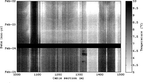 Figure 1 From Assessment Of Detection Limits Of Fiber Optic Distributed Temperature Sensing For