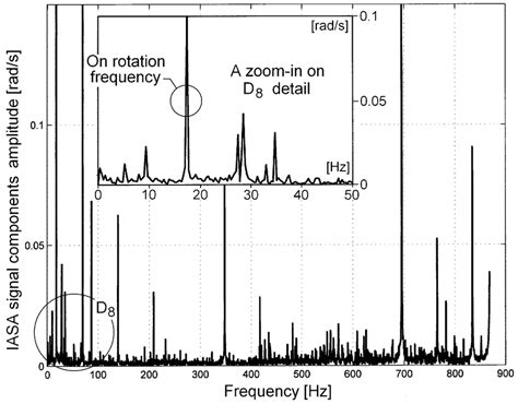 The Evolution Of Iasa On A 2 Sequence From Fig 3 In Frequency Domain Download Scientific