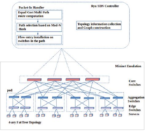 Figure 1 from Implementation and Performance Evaluation of Load Balanced Routing in SDN based ...