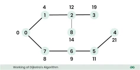 ZnajdŹ NajkrÓtszĄ ŚcieŻkĘ Od ŹrÓdŁa Do Wszystkich WierzchoŁkÓw