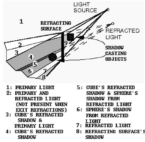 8 Light Interaction With Refractive Surface Download Scientific Diagram