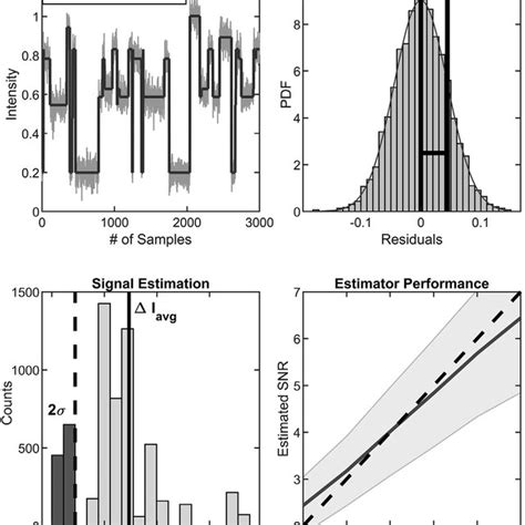 Estimation Of The Average Intensity Level Separation And Noise In A Download Scientific Diagram