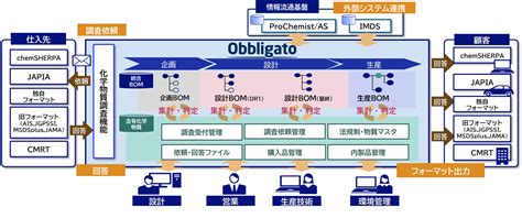 含有化学物質管理ソリューション ソリューション NEC