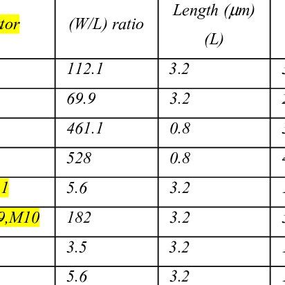 Transistor Dimensions Of Driver Circuit Download Table