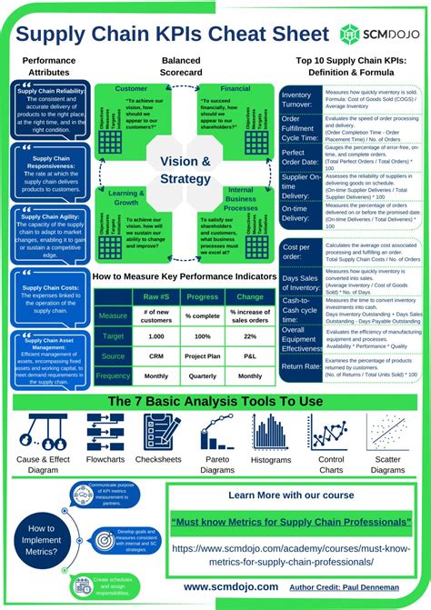 Scmdojo On Linkedin Supplychain Kpis Metrics Supplychainmanagement