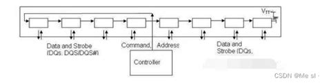 为什么ddr电源设计时需要vtt电源？ Ddr3 Vtt Csdn博客
