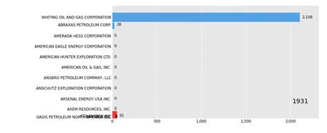 Ahmed Merzoug On Linkedin Bakken Datavisualization Insights