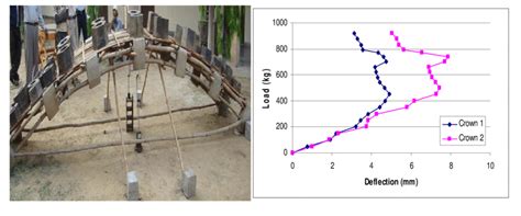 Load Deflection Curve For Two Crown Under Partial UDL Download Scientific Diagram