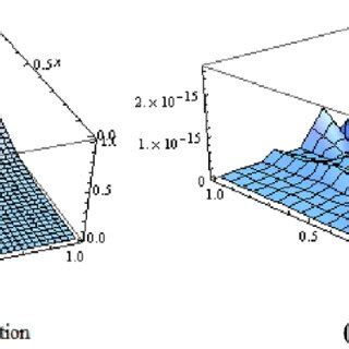 D Graphs For Approximate Solution And Max Absolute Errors For Example