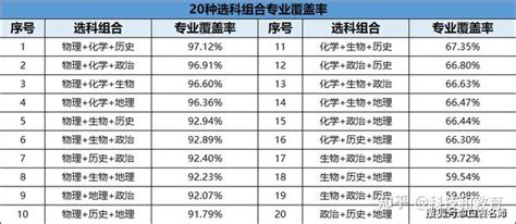 物化地vs物化政vs物化生，三者选谁最合适？有什么相同和不同之处。 知乎