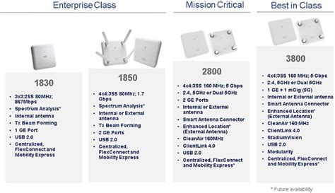 Cisco Aironet Series 2800 3800 Access Point Deployment Guide Choosing