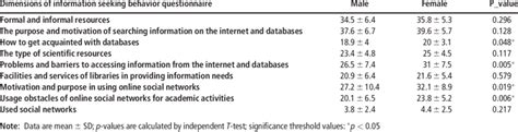 Relationship Between Gender And ISB Download Scientific Diagram