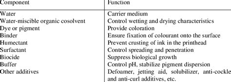 Major Components Of Ink Jet Inks And Their Functions Download