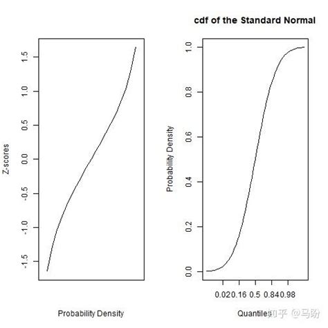 Dnorm Pnorm Qnorm Rnorm详解 知乎