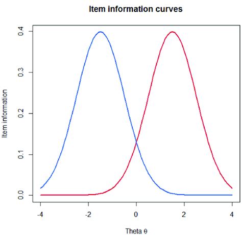 Item Information Plots For Two Items Which Give Good Information At A