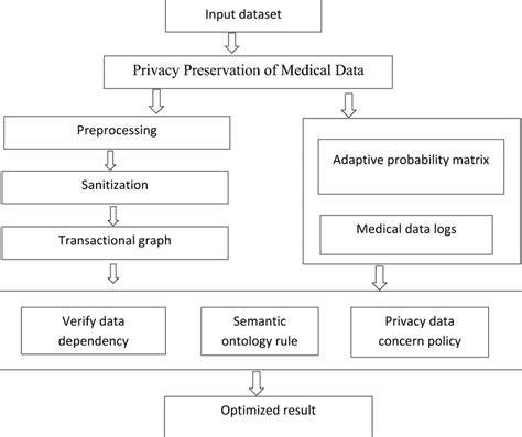 Proposed Privacy Preserving In Medical Data Transaction Architecture