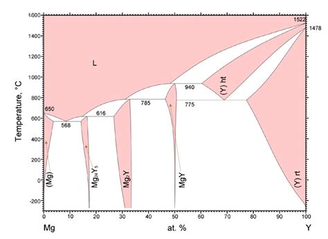 SOLVED According To The Phase Diagram Shown Below Label All The Two Phase Regions On The