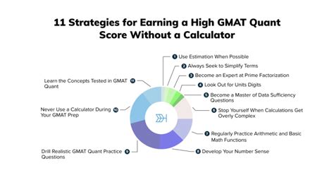 Best Gmat Quant Questions