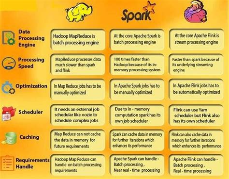 big data processing technology comparision download scientific diagram