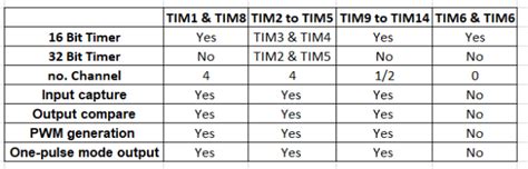 Stm32 Peripherals Timers Output Compare Mode Kalapi Infotech